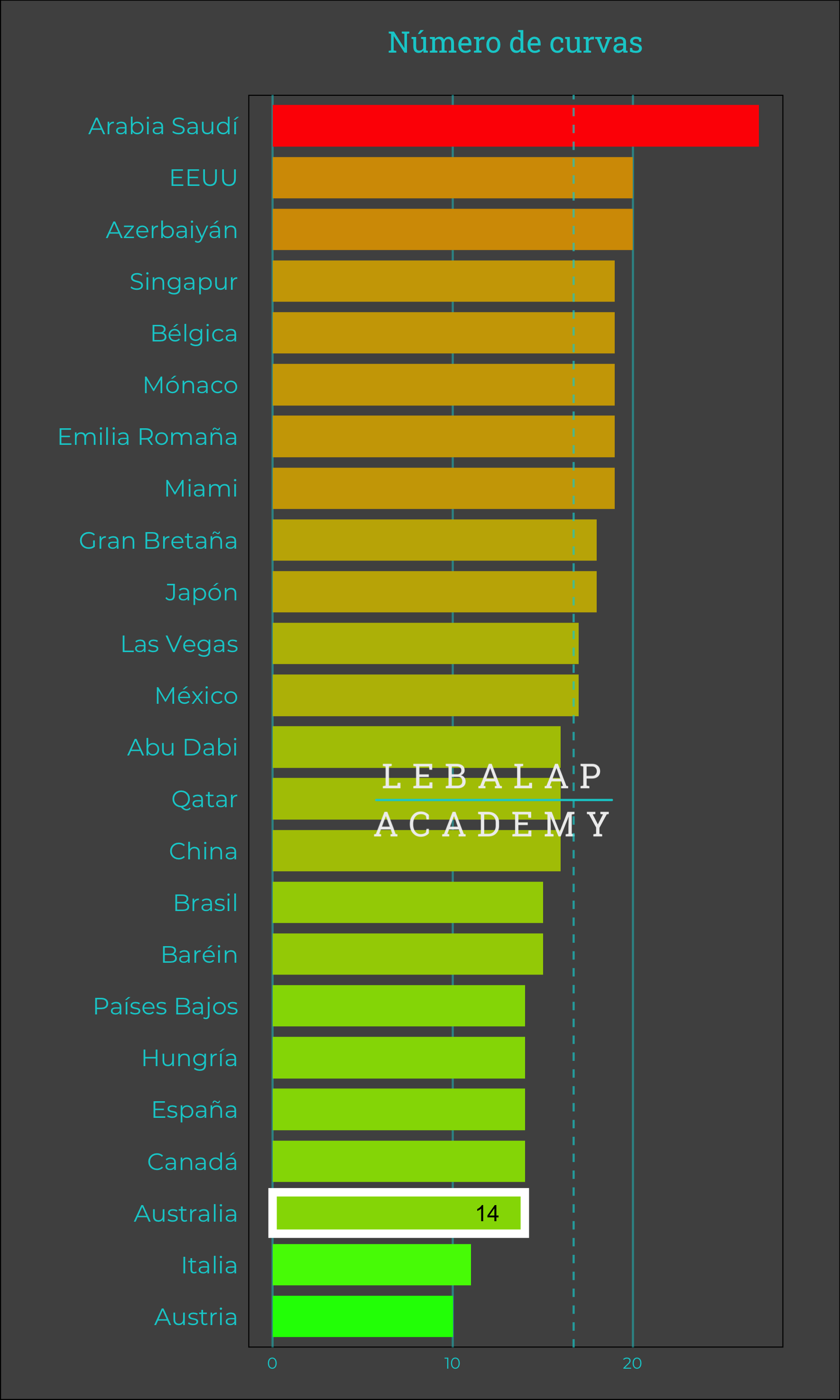Circuito de Albert Park de Melbourne, Australia - Lebalap Academy